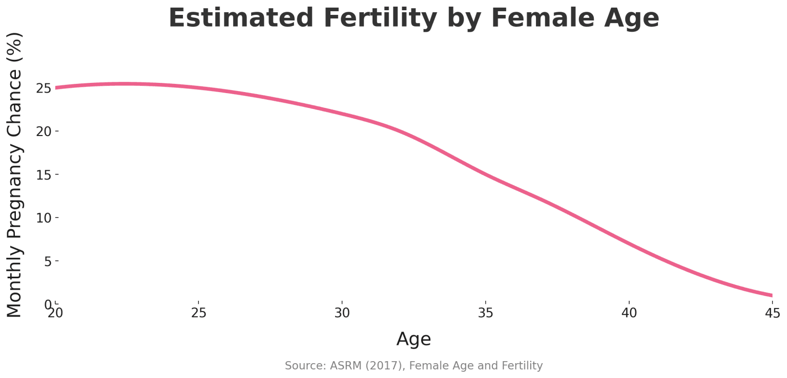 Fertility Calculator by Age | See Your Chances & Timeline