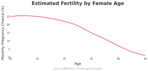 Fertility Calculator by Age | See Your Chances & Timeline