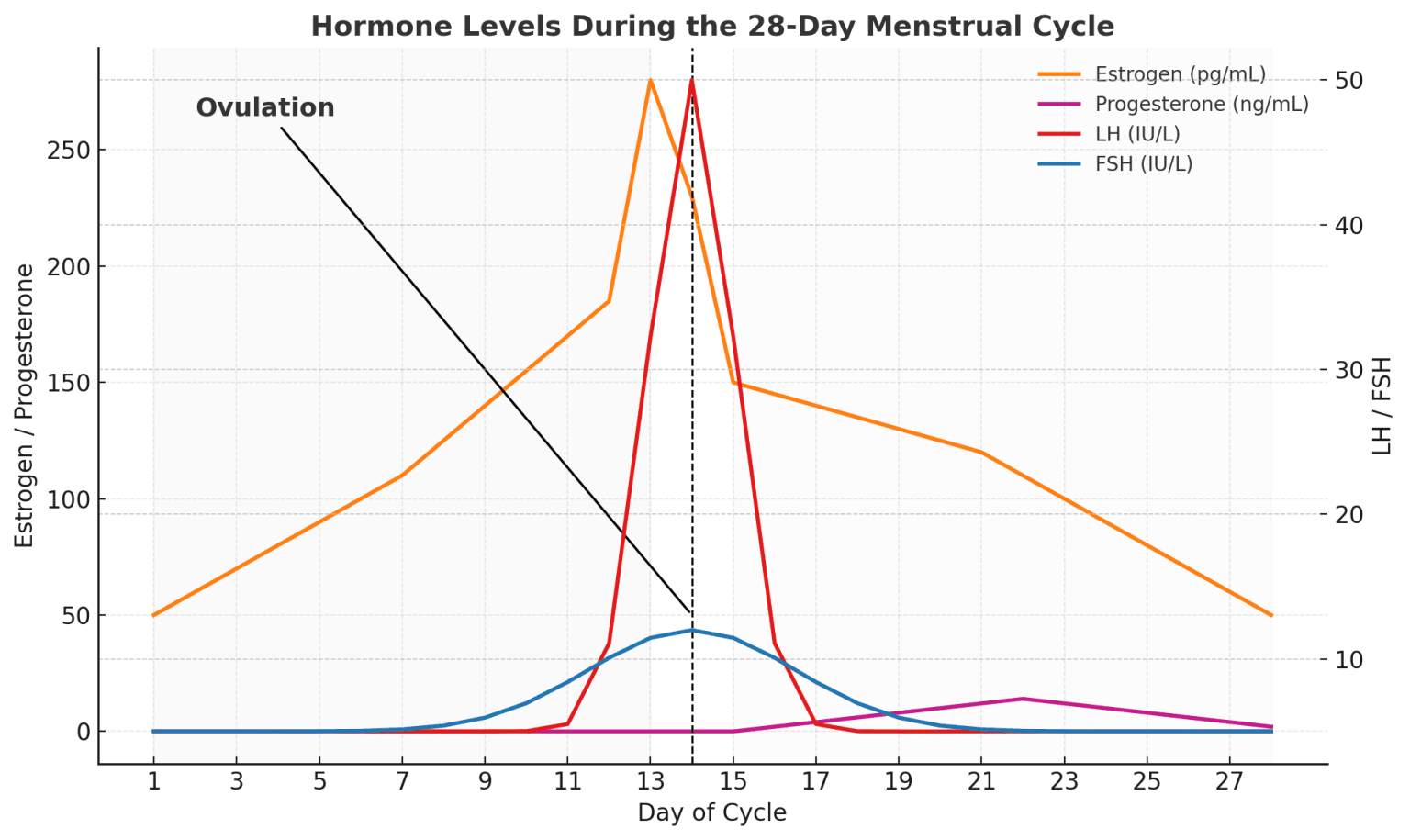 Ovulation Calculator & Calendar - Find Your Fertile Days