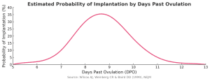 Implantation Calculator: See Your Most Likely Dates