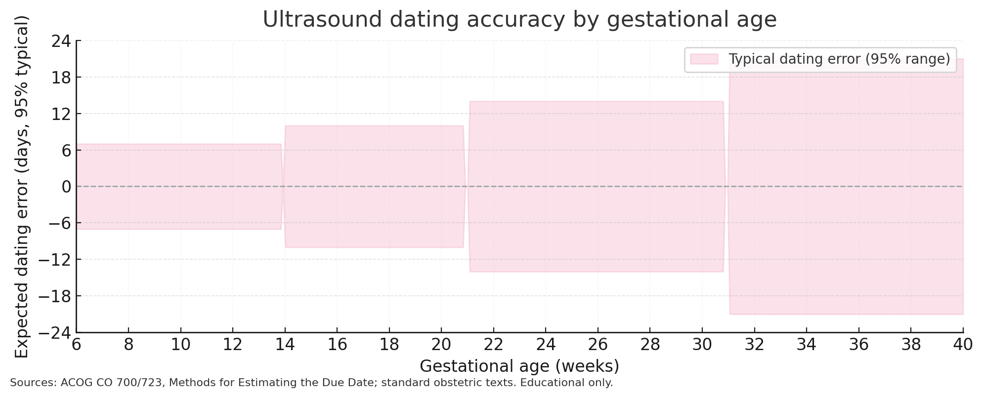 Gestational Age Calculator | From EDD, LMP, Ultrasound