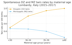 Odds of Having Twins Calculator | Chance of Twins